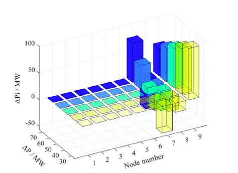 Calculation Results Of Model 2 Additional Power Generation At Each Node Download Scientific
