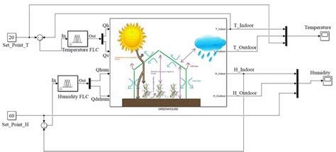 Fuzzy Logic Controller Of The Inner Temperature And The Inner Humidity