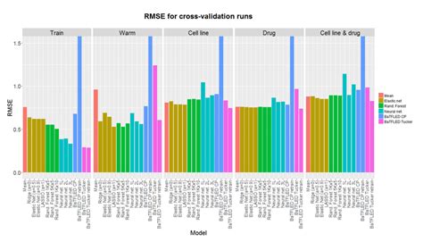Mean Normalized Rmse Performance For Cross Validation Runs On Dream