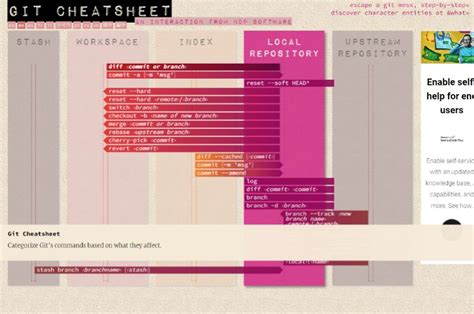 Clive D On Linkedin Git Visual Cheatsheet Interactive