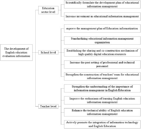 Countermeasures For The Informatization Of English Education Evaluation Download Scientific