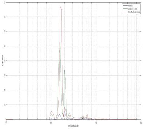 Figure 2 From Detection Of Fault In Gearbox System Using Vibration Analysis Method Semantic