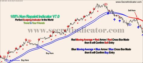 100 Non Repaint Indicator V70 Secret Indicator