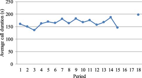 Average Call Duration In Each Assigned Period Download Scientific