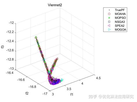 五种多目标优化算法MOAHANSGA2NSGA3SPEA2MODA性能对比包含47个多目标测试函数6种评价指标MATLAB代码 知乎