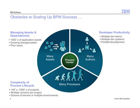Ibm Bpm Overview Pdf
