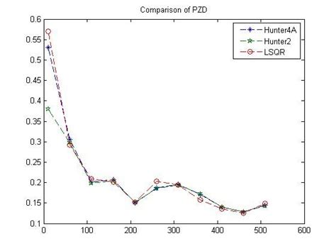 computation times for ls hp2 and hp4a random generating matrix