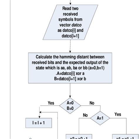 Flow Chart Of Viterbi Decoder A Bmu Unit Download Scientific Diagram