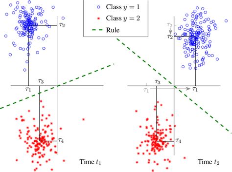 Figure From Minimax Classification Under Concept Drift With Multidimensional Adaptation And