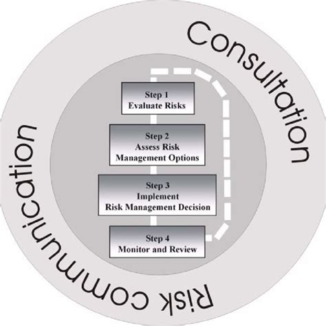 Risk Management Framework Download Scientific Diagram