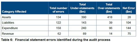 Other Financial Reporting And Audit Issues Office Of The Auditor General