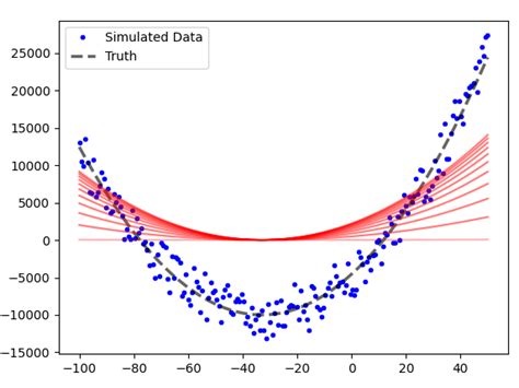 Least Squares Levenberg Marquardt Algorithm For Black Box
