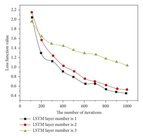 Comparison Of Loss Function Values Of Different Lstm Layers Download