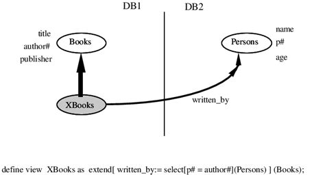 Database Integration By Schema Extension Download Scientific Diagram