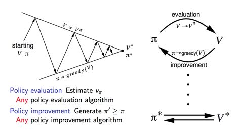 增强学习reinforcement learning经典算法梳理1：policy and value iteration 增强学习算法