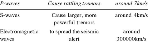 Differences Among P And S Waves And Electromagnetic Waves Travelling Download Scientific