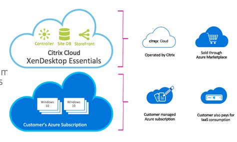 Xenapp Essentials Microsoft Azure Remoteapp Citrix