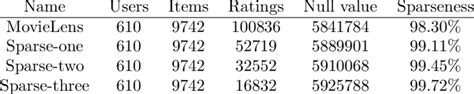 Table Containing Data On The Dataset With Several Degrees Of Sparsity Download Table