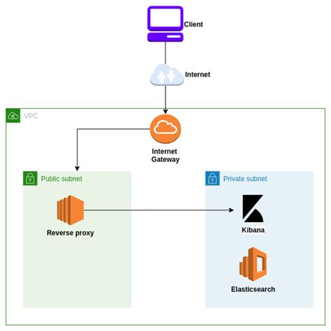How To Access Resources Inside Vpc Using A Reverse Proxy