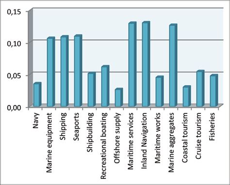 Productivity In Maritime Sectors 2008 Source Policy Research Download Scientific Diagram