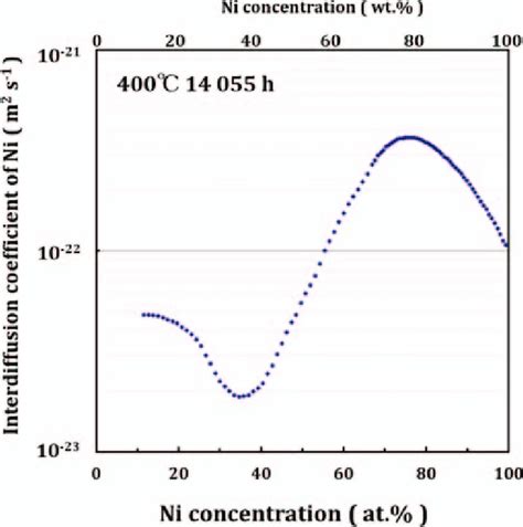 Typical Concentration Dependence Of Interdiffusion Coefficient At 400