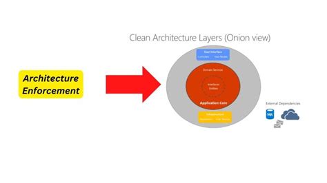 arun yadav on linkedin enforcing software architecture rules for