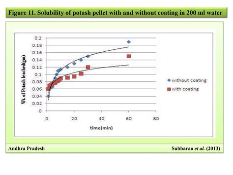 Polymer Coated Fertilizers An Advance Technique In Nutrient Management Pptx