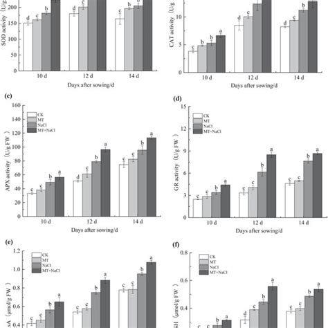 Enzymatic Sod A Cat B Apx C Gr D And Non Enzymatic Asa E Download Scientific