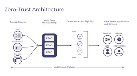 Embracing Zero Trust Architecture Safeguarding Cybersecurity In The