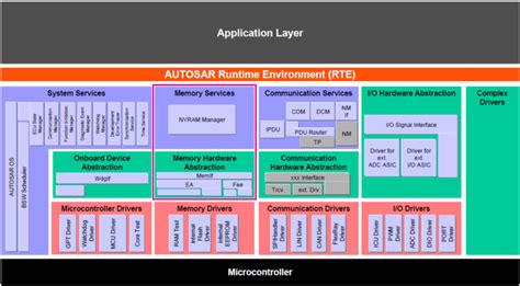 Autosar 10 Memory Stack
