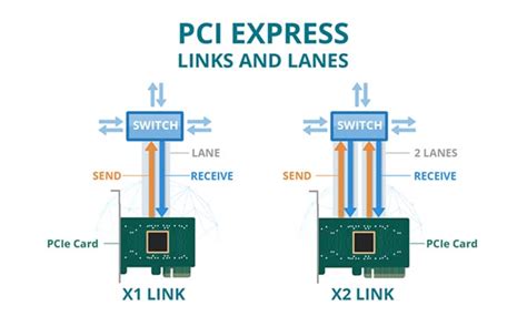 Pcie
