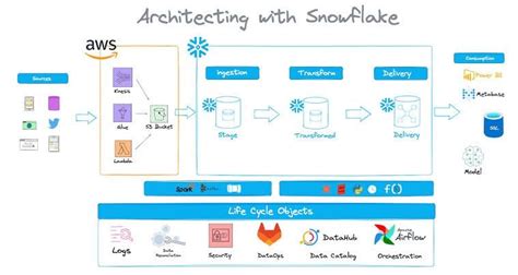 Hardeep Wahi On Linkedin Bigdata Aws Snowflake