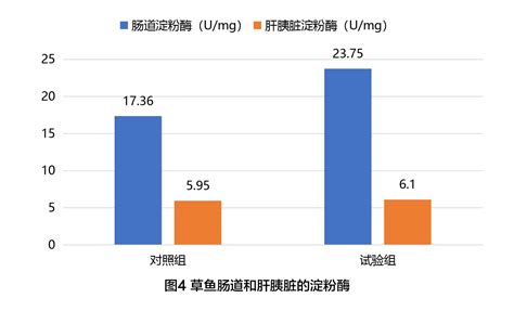 地衣芽孢杆菌和低聚木糖对草鱼生长性能、肠道菌群和消化酶活性的影响 河南益常青生物科技有限公司 官方网站