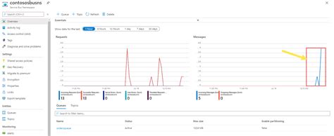 Use Azure Active Directory Authentication To Send Messages To A Service