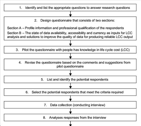 The Schematic Flow Of Semi Structured Interview Process 9 Summarize