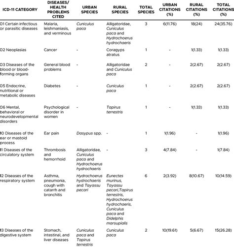 Icd 11 Categories And Diseases Cited By Urban And Rural Hunters In The