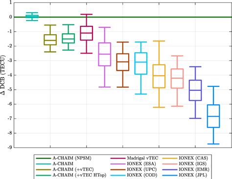Figure 2 From Gnss Differential Code Bias Determination Using Rao