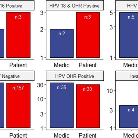 Comparison Of Hpv Dna Test Results By The Sampling Methods Download Scientific Diagram