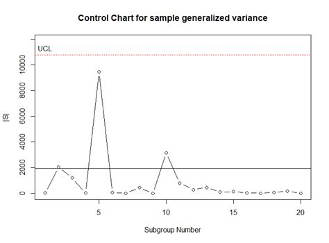 Chapter 7 Multivariate Control Charts An Introduction To Acceptance