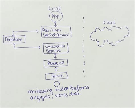 Understanding The 6 Levels Of Iot Architecture