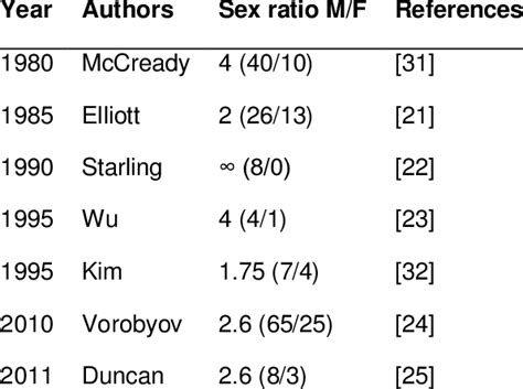 Sex Ratio Of HD In Adults Download Table
