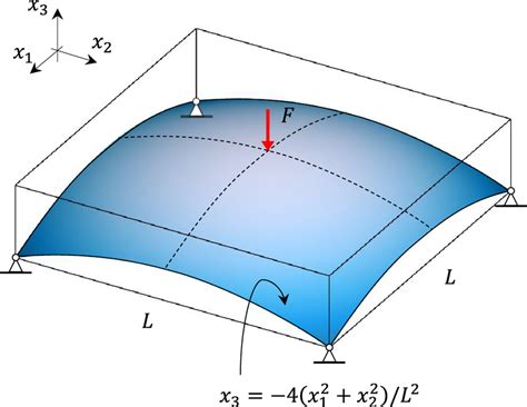 Geometry And Boundary Conditions Of The Paraboloid Shell Download