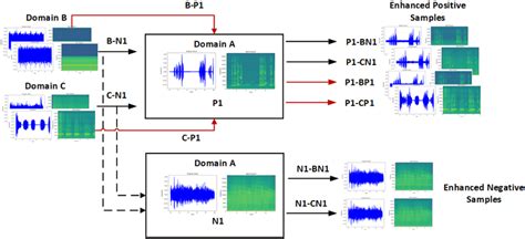 The Proposed Time Domain Cross Condition Data Augmentation ‘p1 And