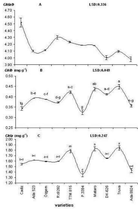 Lsd Multiple Comparison Tests For Chlab Fig1a Chlb Fig1b And Download Scientific