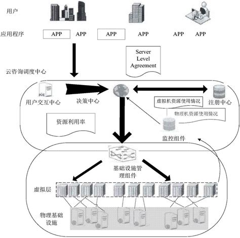 cloud computing resource scheduling method based on game theory