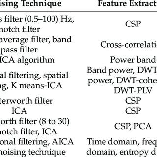 State Of The Art Various Denoising Feature Extraction And