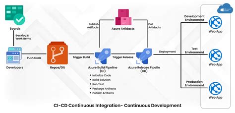 Azure Devops For Simplification Of Development Process Neosalpha