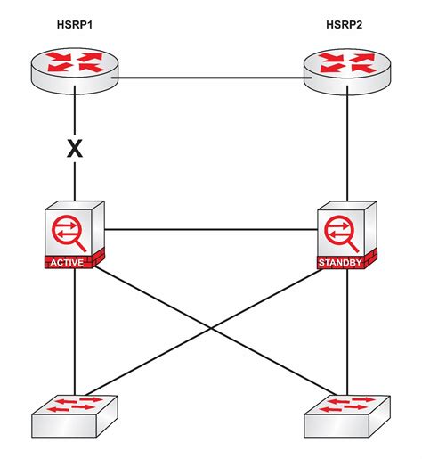 Securing Network Devices Howtonetwork