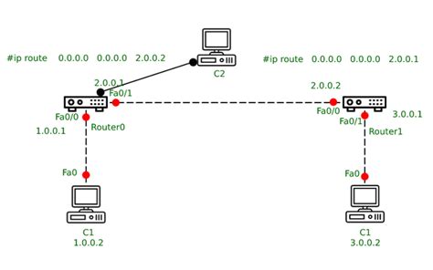 what are different types of passwords used in securing cisco router geeksforgeeks
