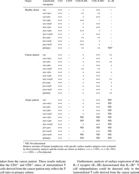 Surface Markers On Immortalized Human Lymphocytes Download Table